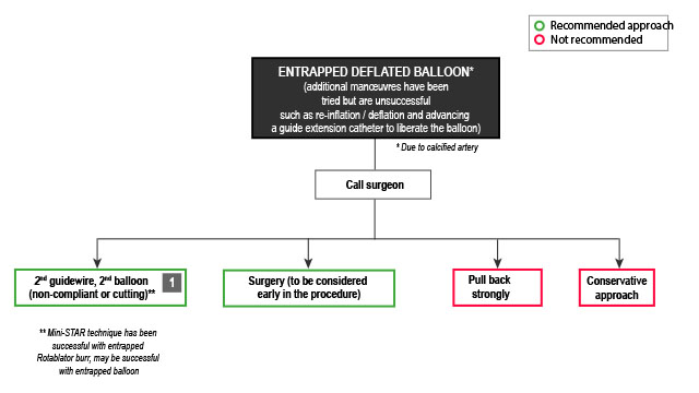 Coronary entrapped deflated balloon during PCI