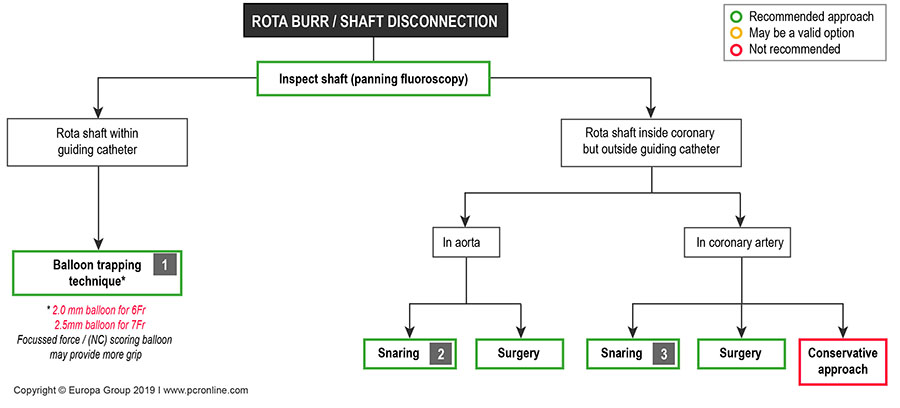Coronary rota burr / shaft disconnection