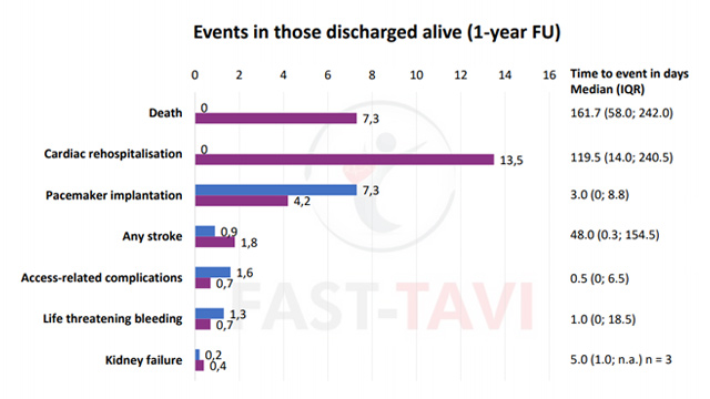 TAVI: clinical assessment and early post-procedural discharge