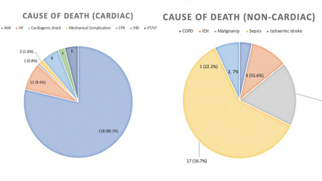 Advances in STEMI and Stable CAD