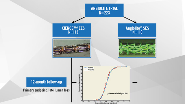 First-in-man randomised comparison of the Angiolite durable ...