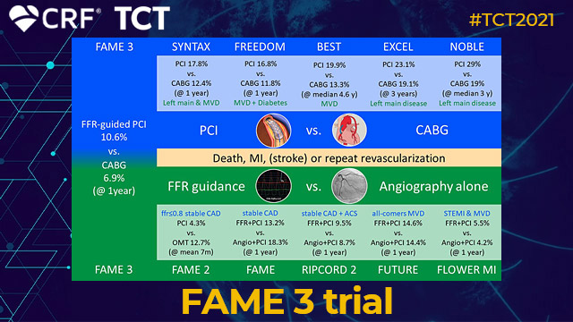 FAME 3: A Randomized Trial of FFR-Guided Stenting Compared With CABG