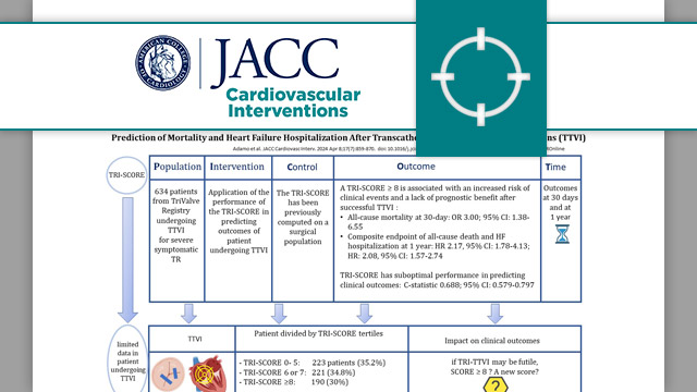 Prediction of mortality and heart failure hospitalization after ...